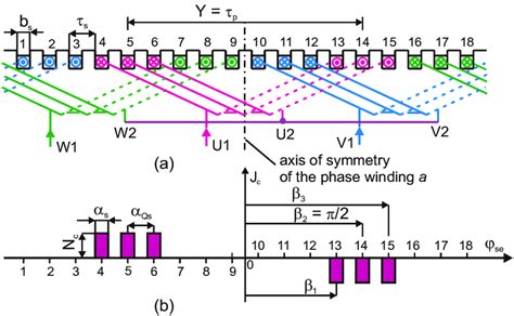 Three Phase Single Layer Winding A Winding Diagram B Linear