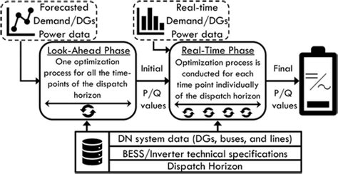 Two‐phase Bess Optimization Methodology To Enhance The Distribution