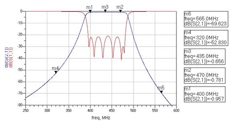 The Rf Characteristics That Define The Performance Of A Filter