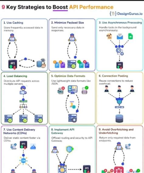 khushi kumari on linkedin 🚀 boost your api performance with these 9 key strategies 🚀 in today s…