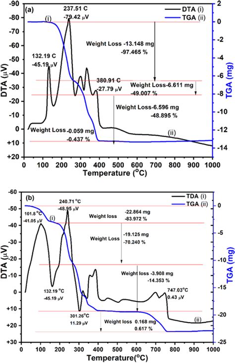 Tga Dta Thermogram For A S Doped G C3n4 Nc And B Cuo S Doped G C3n4 Ncs Download