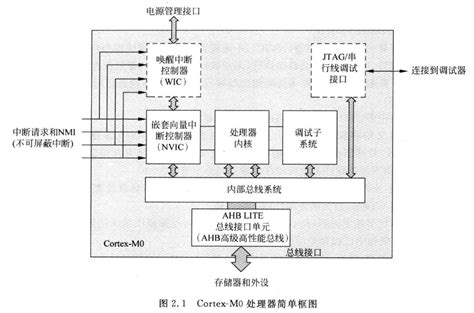 嵌入式入门 32位单片机简介 Csdn博客