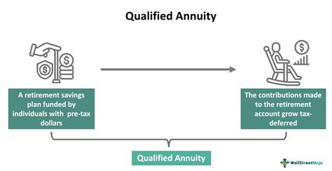 Qualified Annuity What Is It Taxation Vs Non Qualified Annuity