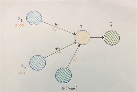 Implement The Back Propagation Algorithm From Scratch With Numpy By