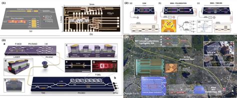 Experimental Demonstrations Of Qkd Using Pics 1 A Schematic And