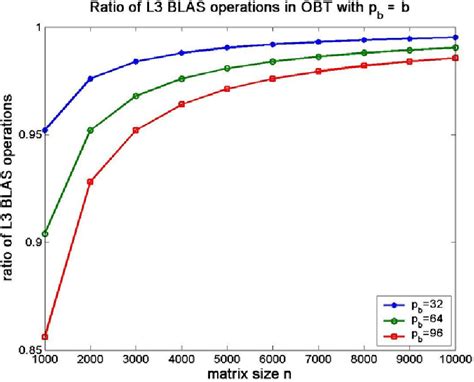 Figure 12 From High Performance Parallel Approximate Eigensolver For Real Symmetric Matrices