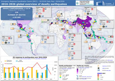 2016 2026 Global Overview Of Deadly Earthquakes Dg Echo Daily Map