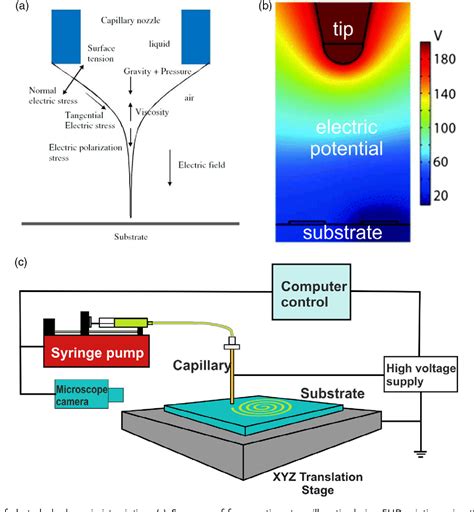 Figure 1 From Electrohydrodynamic Jet Printing Introductory Concepts And Considerations