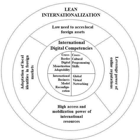 Theoretical Framework Source Authors 2019 Download Scientific Diagram