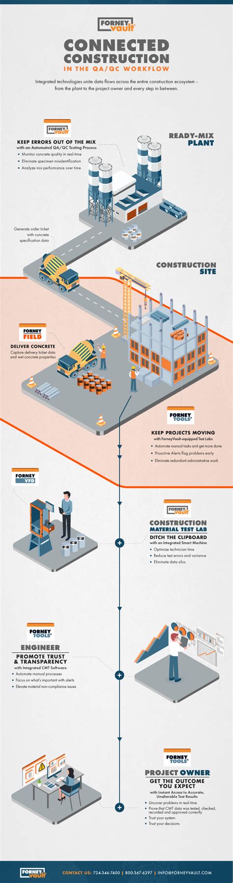 Infographic Connected Construction In The Qaqc Workflow Forneyvault