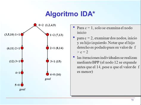 Ida Algoritmo Inteligencia Artificial
