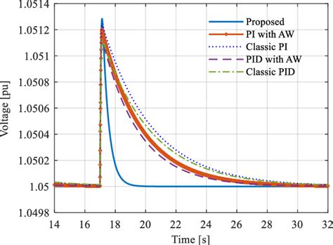 Generator Voltage Waveforms In Case Of Excitation Voltage Disturbance Download Scientific Diagram