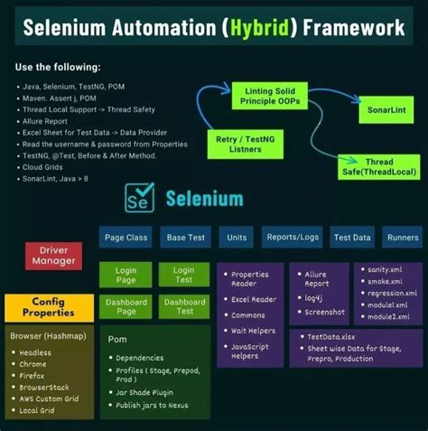 Nabil Khiari On Linkedin Selenium Automation Frameworkhybrid