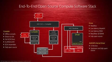Amd Goes Open Source Announces Gpuopen Initiative New Compiler And