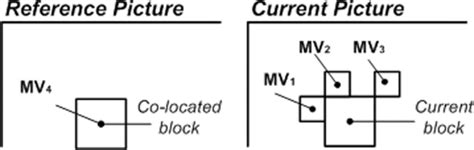 Motion Vector Coding With Contradiction Testing