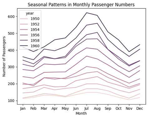 Visualizing Seasonality With Seaborn Line Plots Codesignal Learn