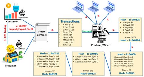 A Blockchain Based Scalability Solution With Microgrids Peer To Peer