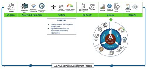 Vulnerability And Patch Management Service SDG Corporation