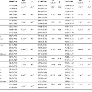 Comparison PSS Mean Scores And Sub Scales Of OFER Mean Scores To Some