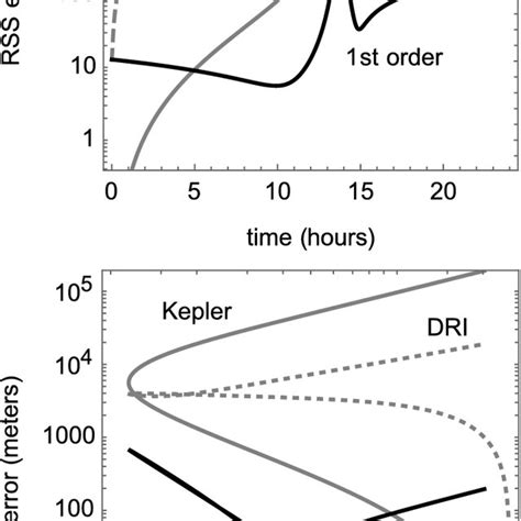 rss position error of the flyby in fig 1 when using the keplerian