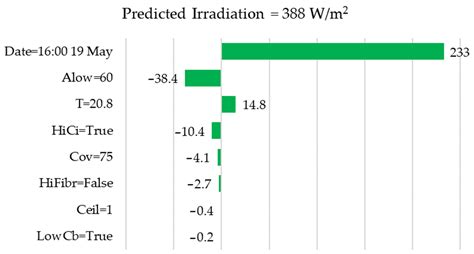 Solar Irradiance Forecasting With Natural Language Processing Of Cloud Observations And