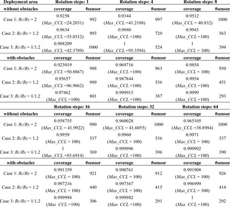 The Maximum Sensing Coverage Rates And The Usage Of Sensor Nodes In