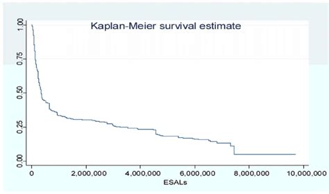 Non Parametric Plot Of The Survival Function Download Scientific Diagram