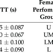 Descriptive Statistics For Reactive Strength Index Modified Between