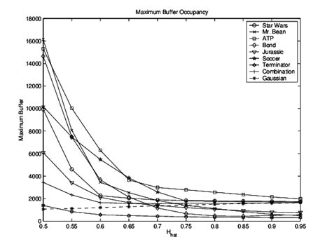 The Maximum Queue Length At The Node Against The Hurst Parameter