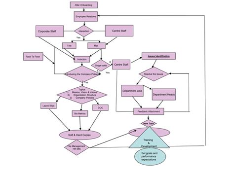 Recruitment Flow Chart Ppt Human Resources Business