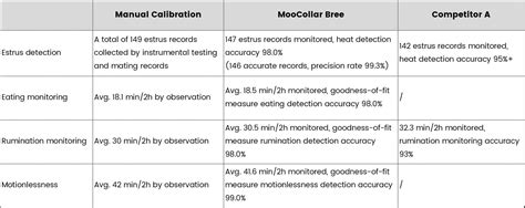 Sveaverkens High Precision Heat Detection Rumination Eating Monitoring Collar Program