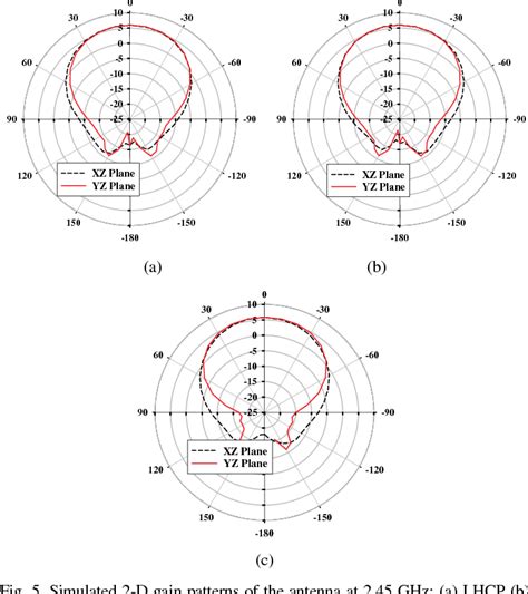 Figure 1 From A Polarization Reconfigurable Textile Patch Antenna For Wearable Iot Applications