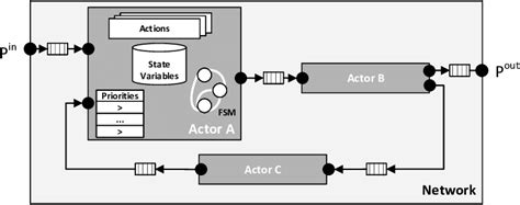 Structure Of A Cal Dataflow Program Download Scientific Diagram
