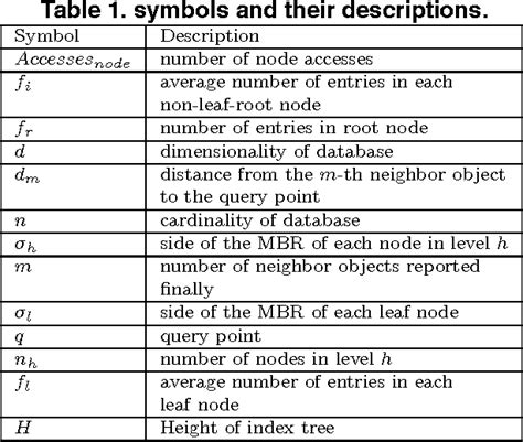 Table 1 From A Cost Model For Incremental Nearest Neighbor Search In Multidimensional Spaces