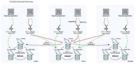 Mysql Innodb Clusterset High Availability And Disaster Recovery