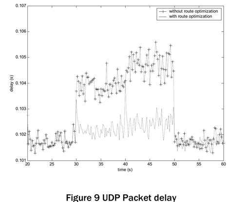 looking at the behavior of the congestion window cwnd of