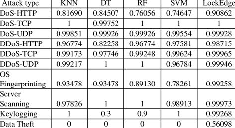 Detection Rate Of Lockedge Vs Knn Dt Rf Svm Download Scientific Diagram