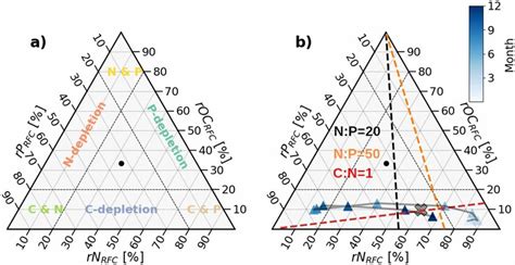 A Classification Of Different Classes In The Ternary Plot B Download Scientific Diagram