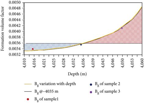 Formation Volume Factor Of The Original Fluid In S Condensate Reservoir Download Scientific