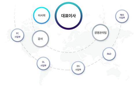 조직도 프로이천 반도체 디스플레이 검사 장비용 인터페이스 시스템 제조 및 공급 전문기업