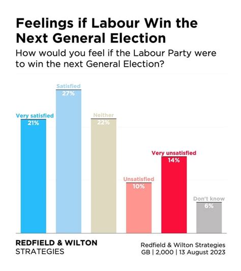 How Would British Voters Feel If The Labour Party Were To Win The Next