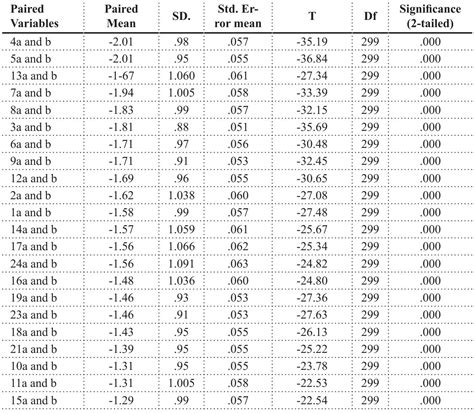 911 Two Tailed Test Of Difference Between Paired Means