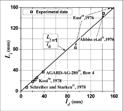 Estimated Diffusion Length And Lambda Shock Height From The