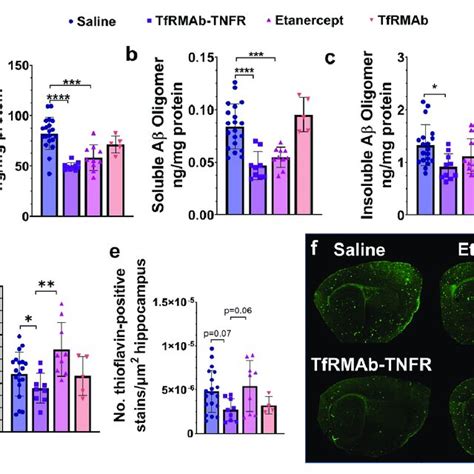 Effect Of Tfrmab Tnfr On Insoluble Aβ 1 42 And High Molecular Weight Download Scientific