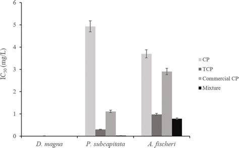 Comparison Of Toxicity Of Tested Compounds Download Scientific Diagram