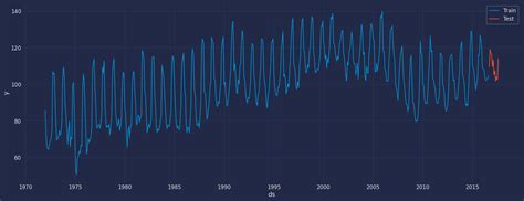 Autoarima Model Nixtla