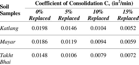 Coefficient Of Consolidation C V With Bentonite Content Download