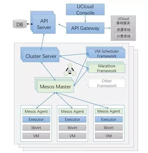 使用 Mesos 管理虚拟机 云计算 火龙果软件