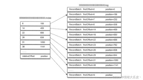 【基础】kafka 日志存储kafka的日志文件在哪 Csdn博客