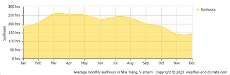 Nha Trang Weather By Month Climate And Best Time To Visit